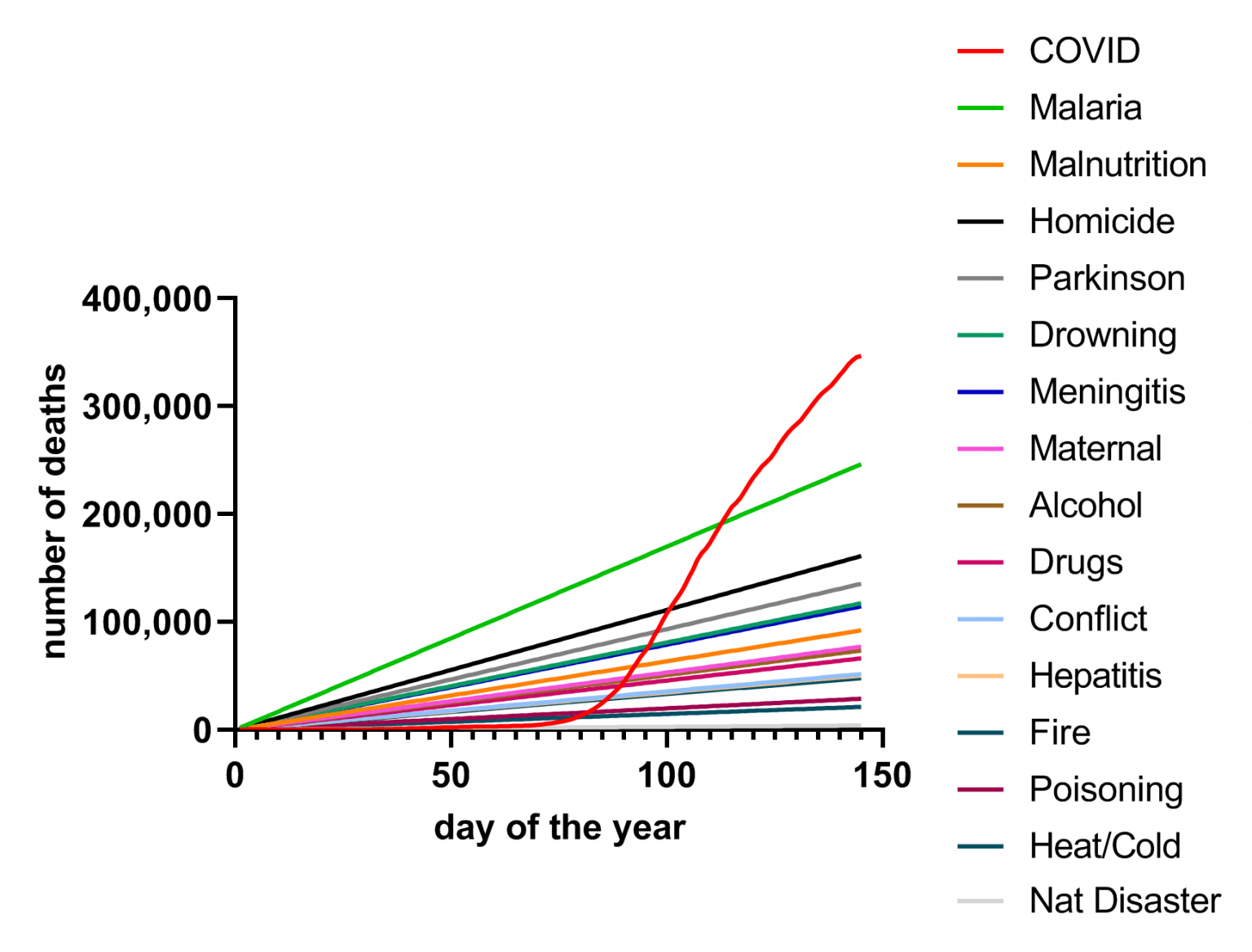 COVID-19 is among the leading causes of death worldwide so far in 2020 ...