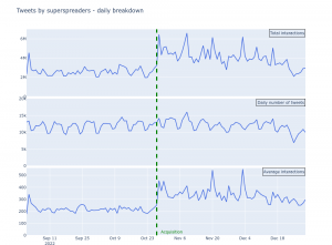 Misinformation superspreaders are thriving on Musk-owned Twitter ...